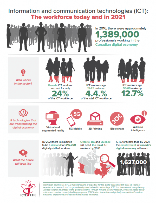 Infographic: The ICT workforce today and in 2021 - CERIC