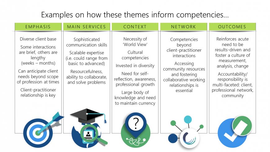 Never been more needed: Developing a new competency framework for career professionals - CERIC