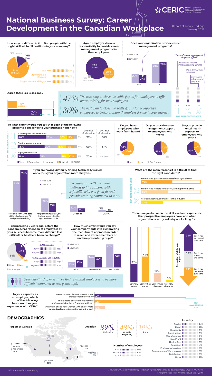 Career Development in the Canadian Workplace: National Business Survey ...