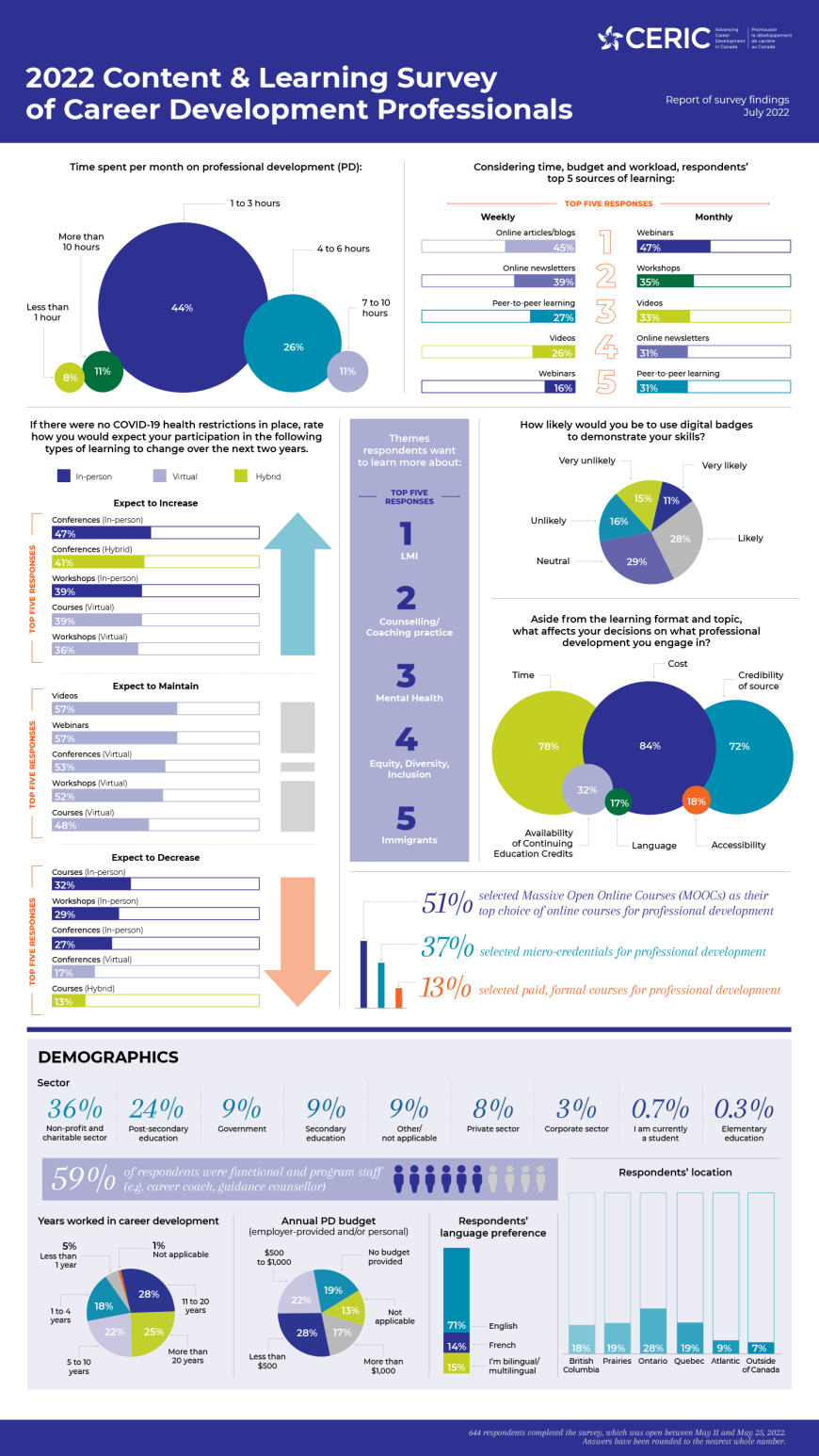 2022 Content & Learning Survey of Career Development Professionals - CERIC